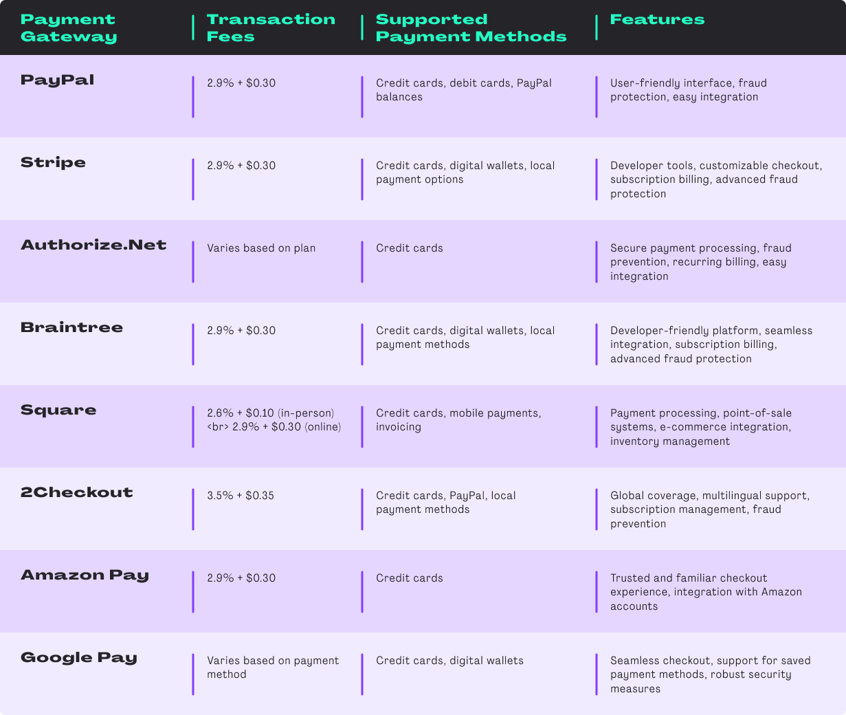 Setting up payment gateways for e-commerce
