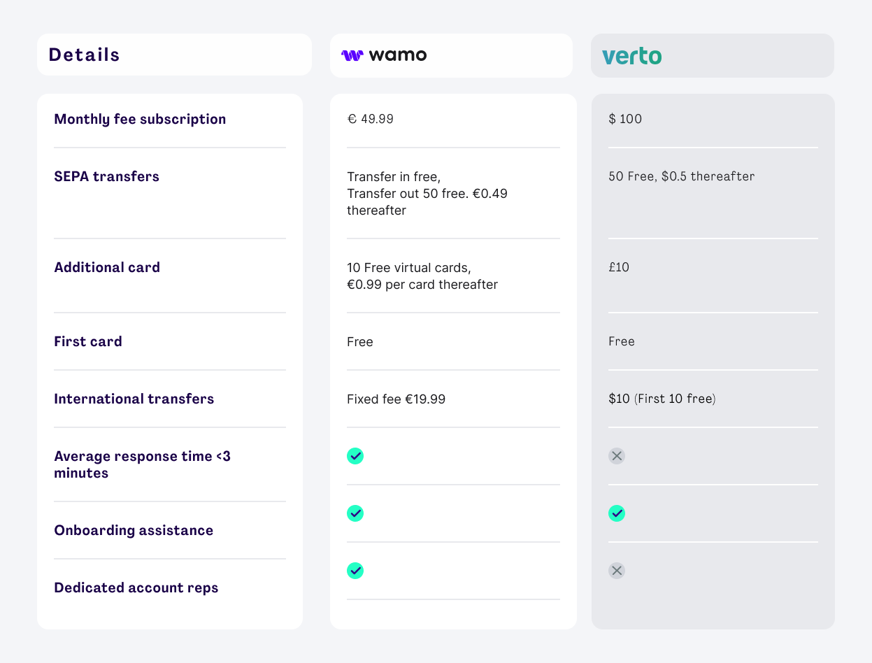VertoFX vs wamo: What’s better for international transfers?