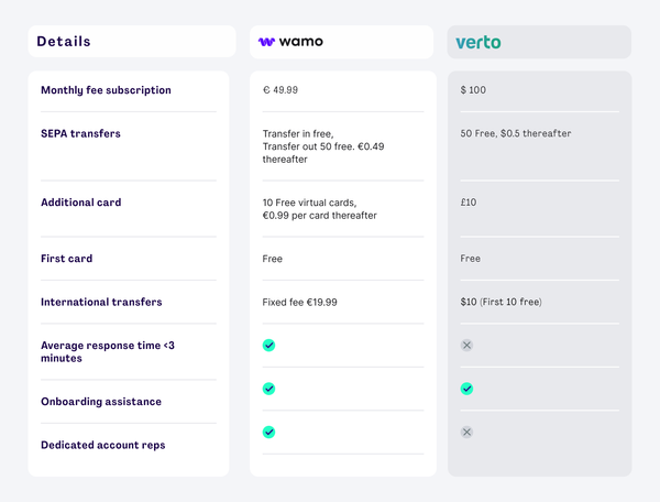 VertoFX vs wamo: What’s better for international transfers?